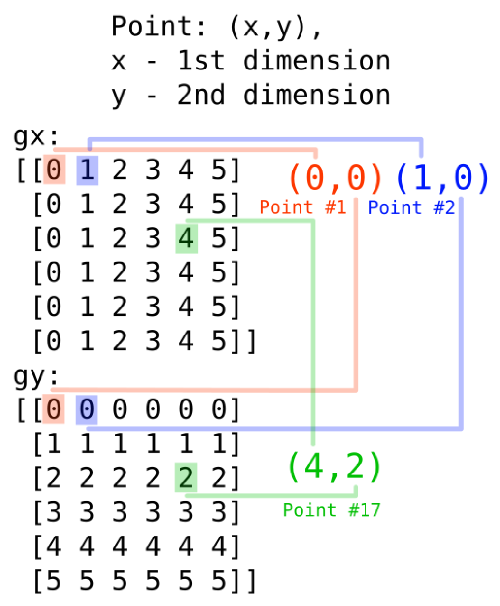 Numpy Explained Meshgrid Function